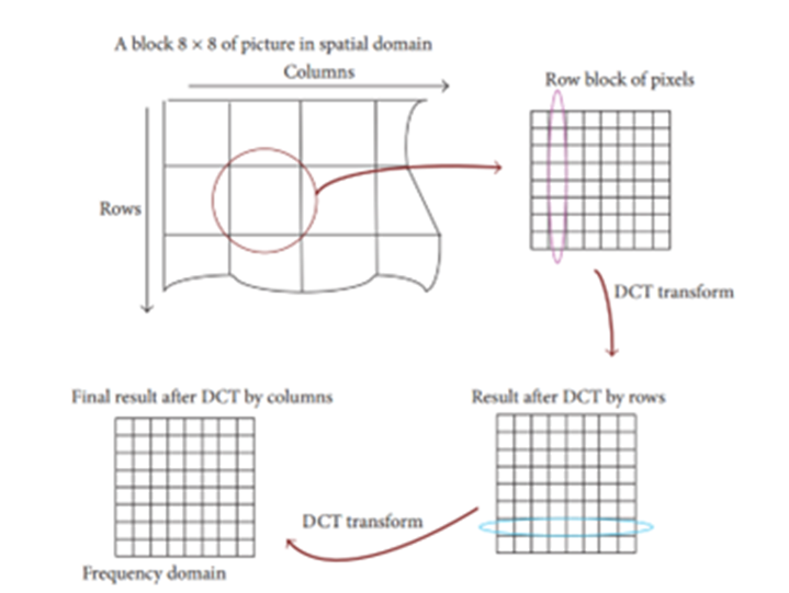 Github K Nasimndi Dct Encoder Nda Encoder Is Used To Compress Data Using Different 