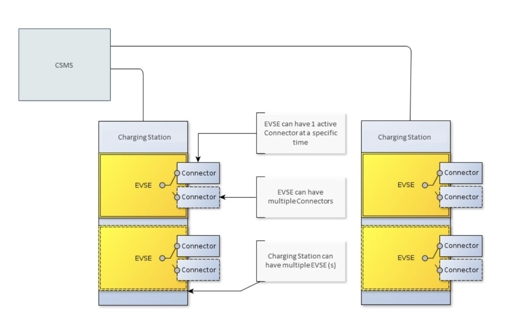 evseId related query · Issue #239 · mobilityhouse/ocpp · GitHub