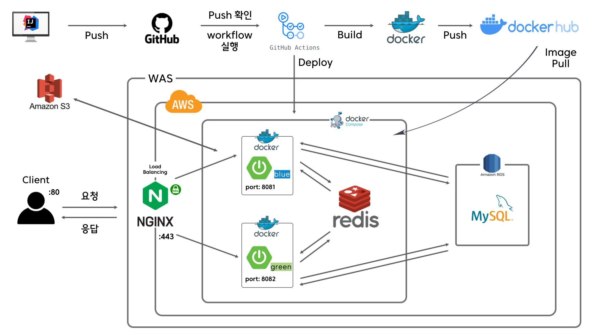 GitHub - likelion-backend-5th/Final_Project_6team
