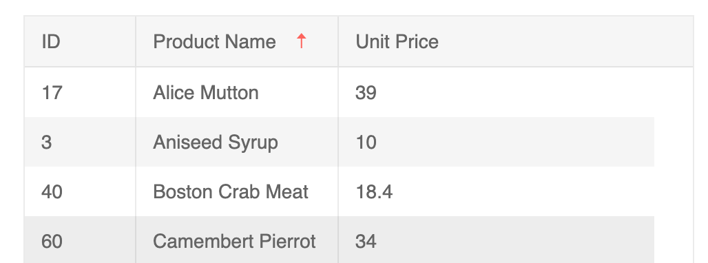 Grid With Sorting Resize Column Enabled Sort Indicator Is Hidden · Issue 3001 · Telerik