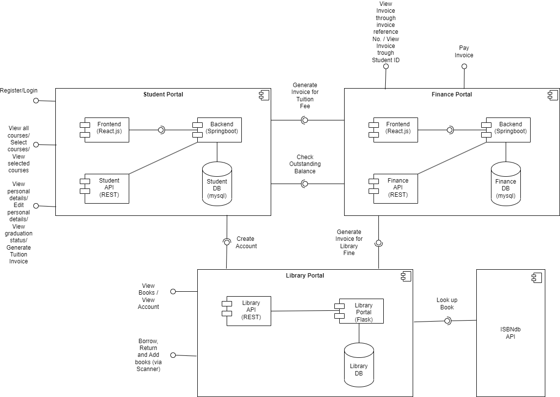 GitHub - BilalAhmadKhan2/Studentportal-backend: Microservice based Student Portal Backend using ...