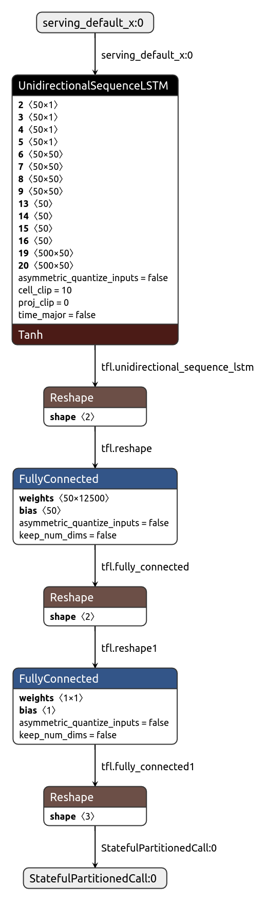 Rnn Lstm And Bidir Layers Cant Be Converted In A Tflite Model · Issue 40510 · Tensorflow
