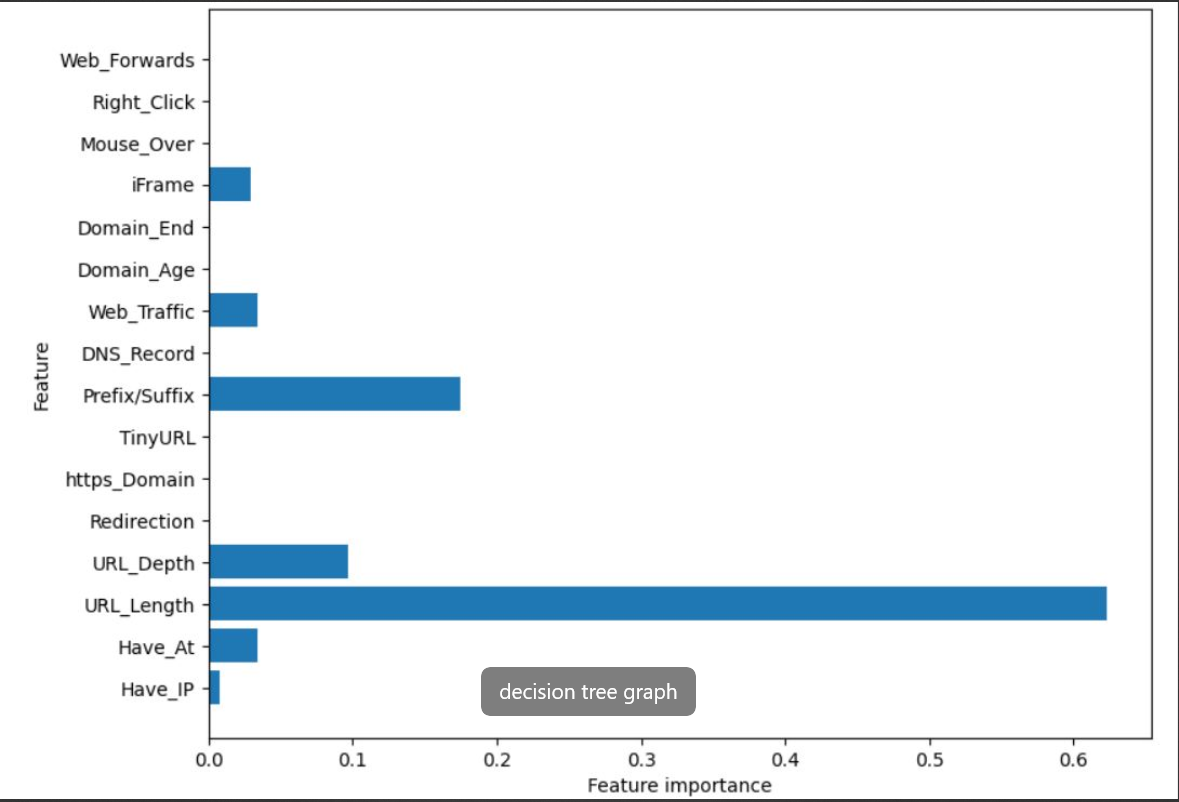 GitHub - gangeshbaskerr/Phishing-Website-Detection: A project that predicts a phishing URL by ...