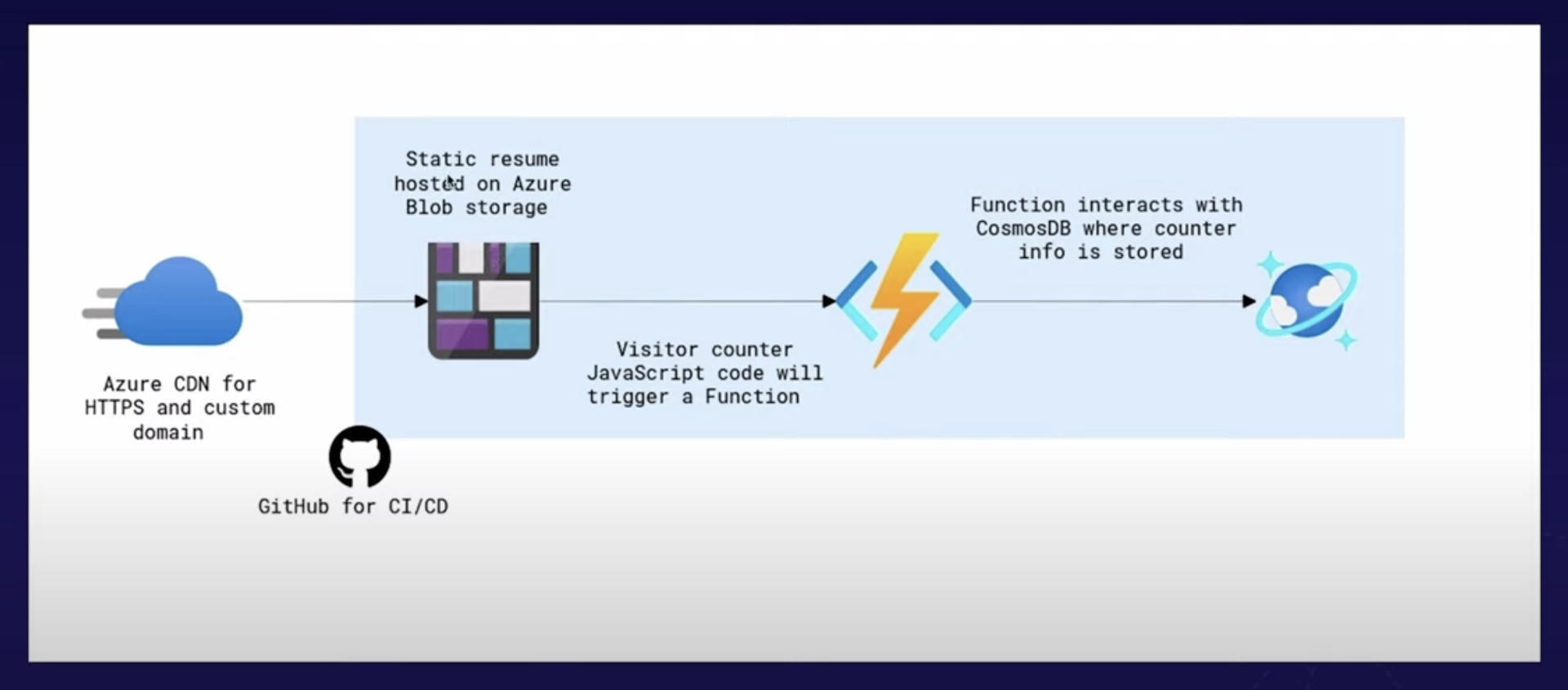 GitHub - lwa-devAz/azure-resume: My azure cloud resume project