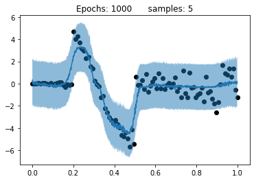 [Docs] White noise kernel (for DeepGP layers) · Issue #1522 · cornellius-gp/gpytorch · GitHub