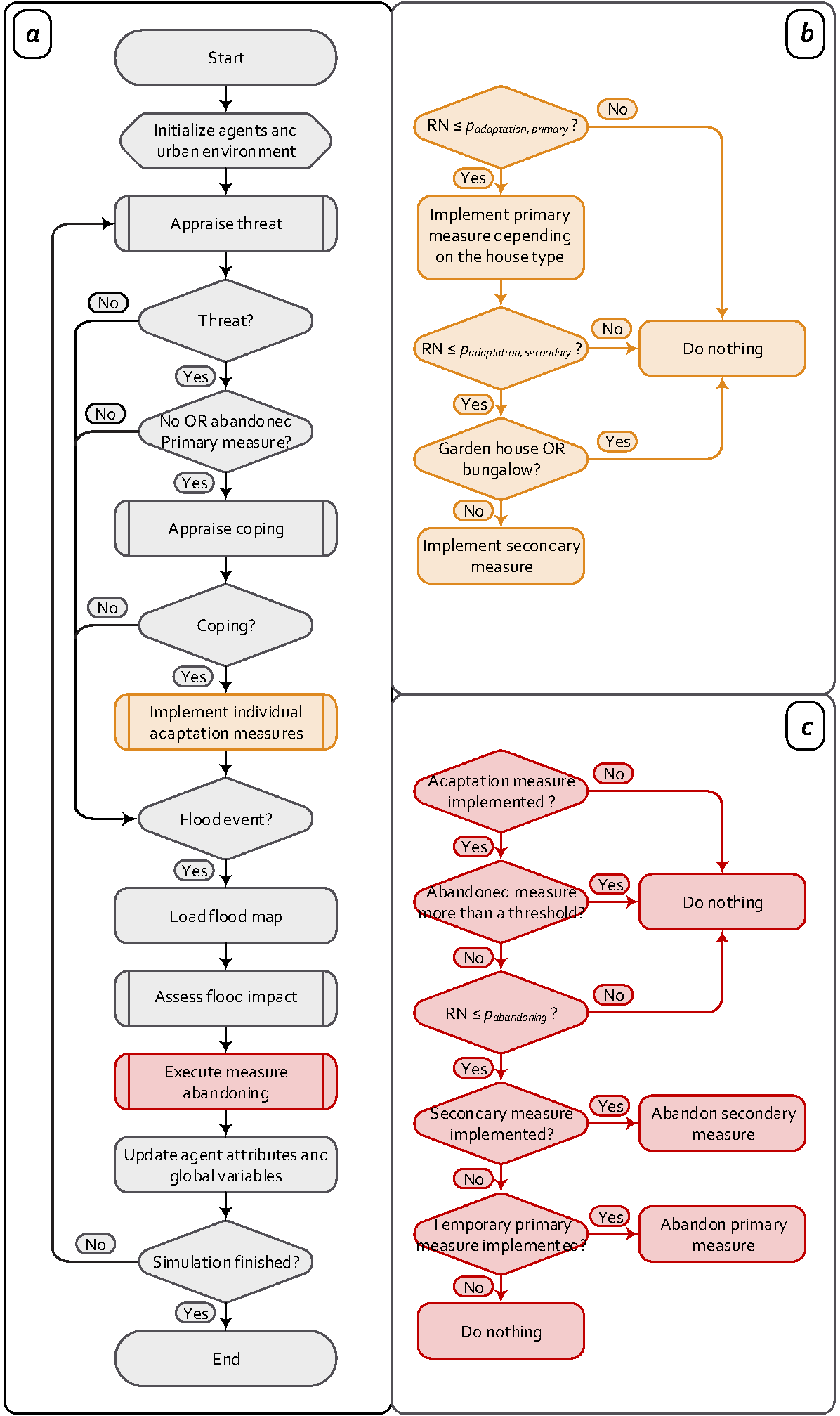 GitHub - yaredo77/Coupled_ABM-Flood_Model_Hamburg
