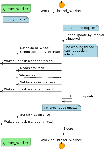 Refactor the Vulnerability Detector main thread to have now a tasks queue and a scanner `worker ...