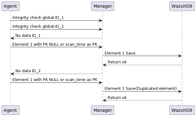 Qa Testing Duplicate Entries In Syscollector Tables Agent Database Manager Side · Issue