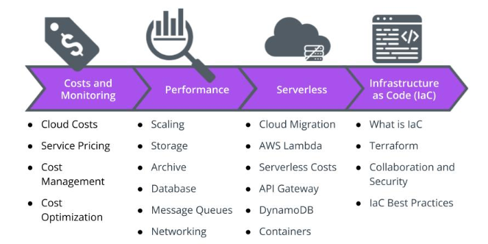 GitHub - amitgoswami1027/UdacityNanodegree-aws-cloud-architect: AWS ...