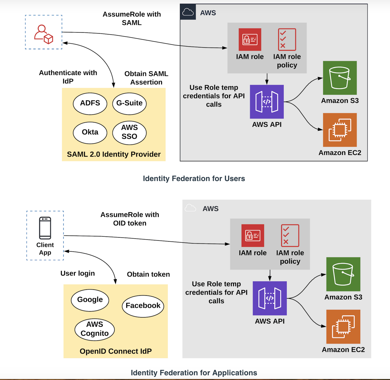 GitHub - amitgoswami1027/UdacityNanodegree-aws-cloud-architect: AWS ...