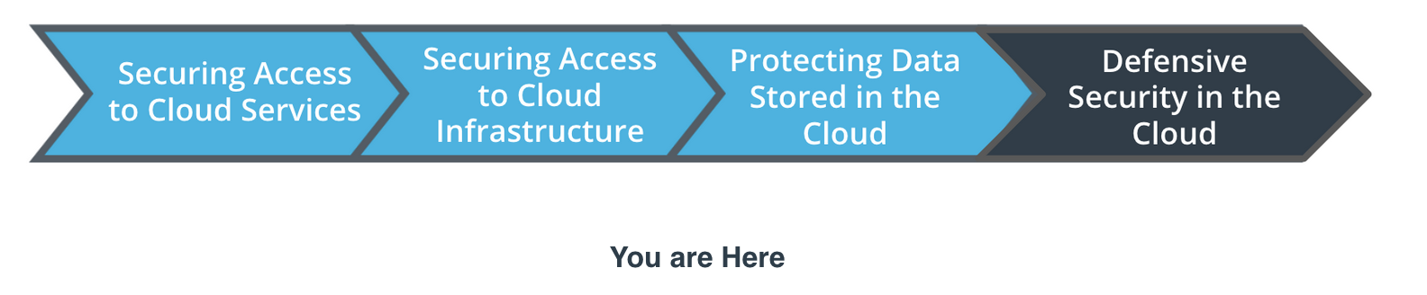 GitHub - amitgoswami1027/UdacityNanodegree-aws-cloud-architect: AWS ...