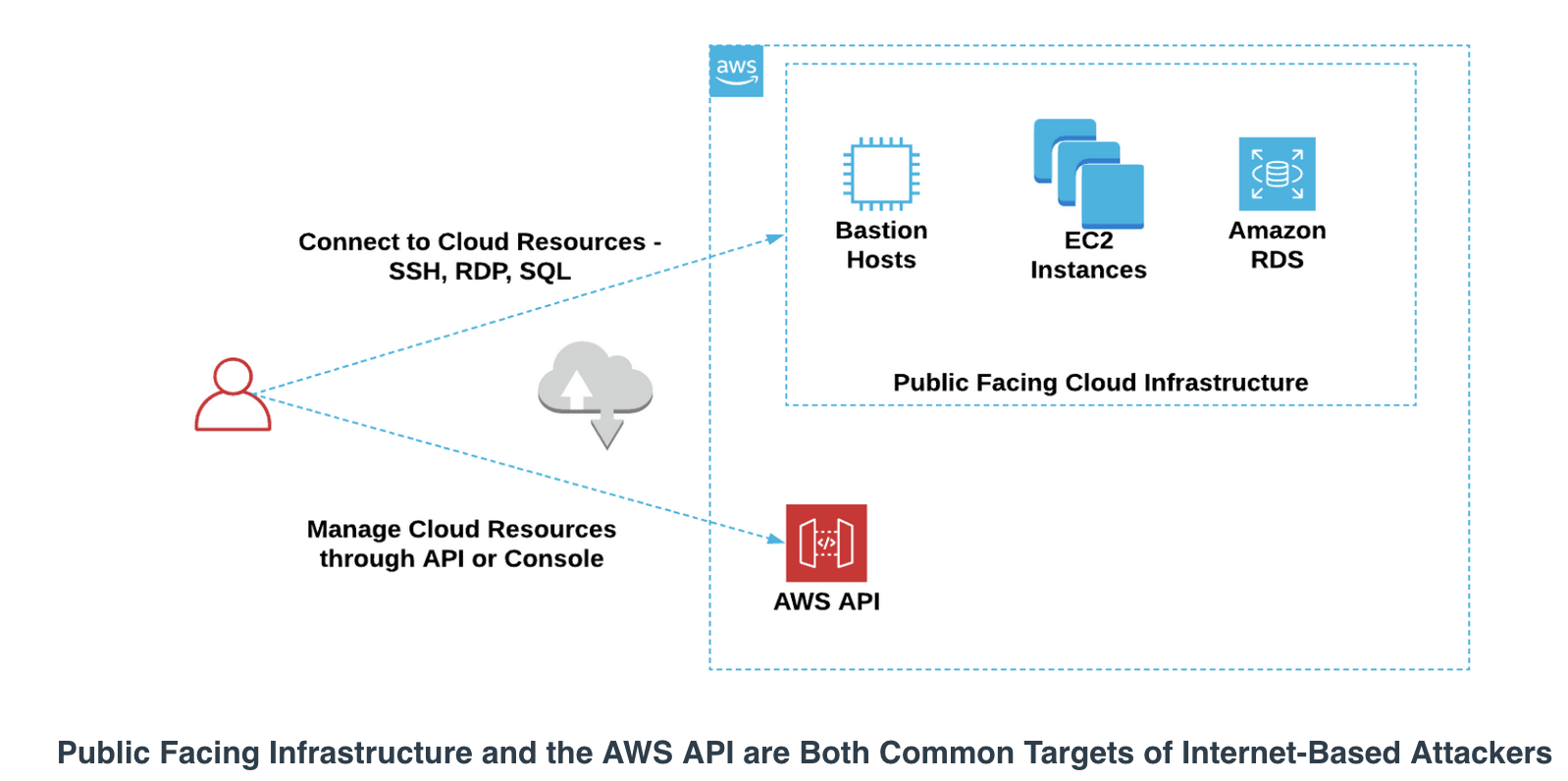 GitHub - clouds1st/UdacityNano-aws-cloud-architect: AWS Solution ...