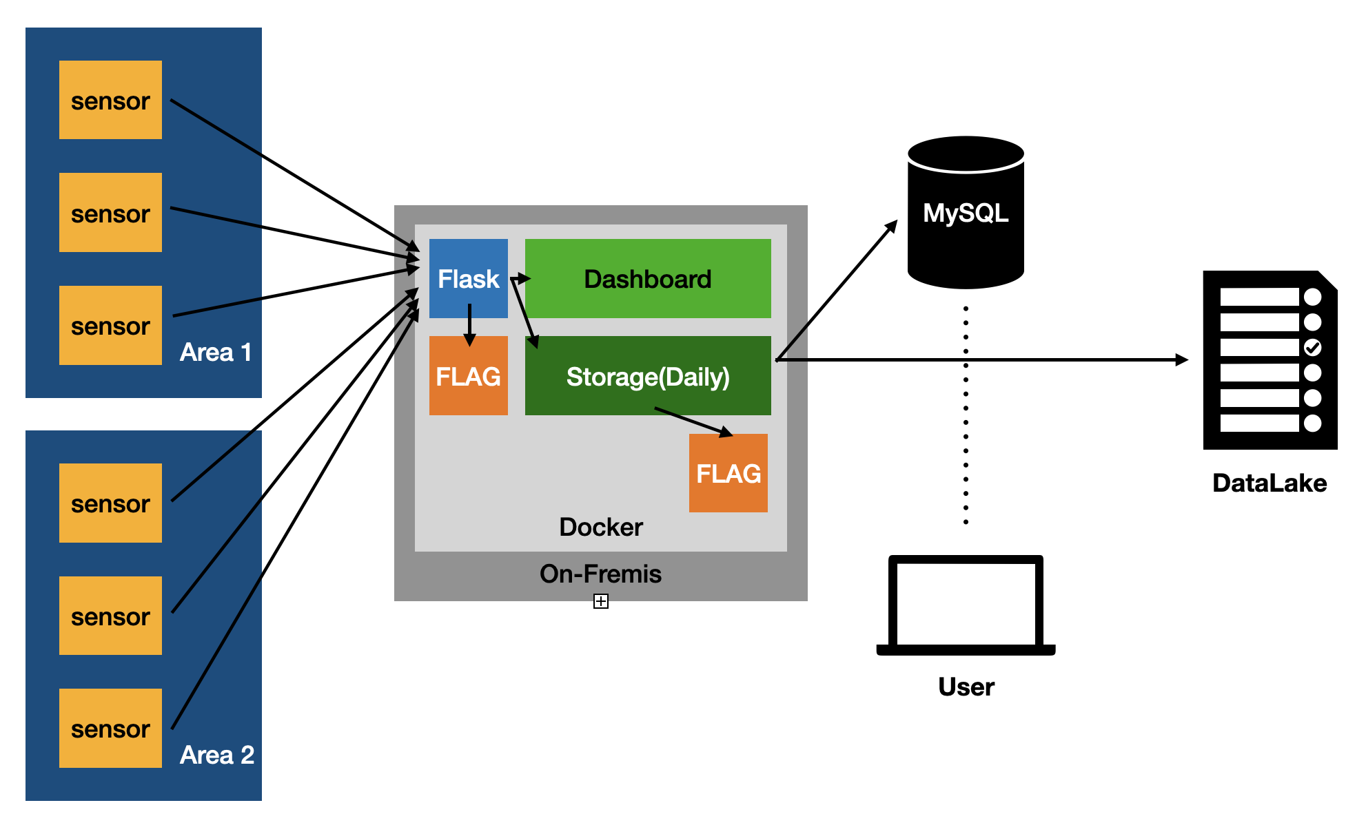 Github Hanul Pipelinestoppedhanul Site Pipeline 산업 현장의 안전을 모니터링하는 실시간 데이터 파이프라인입니다