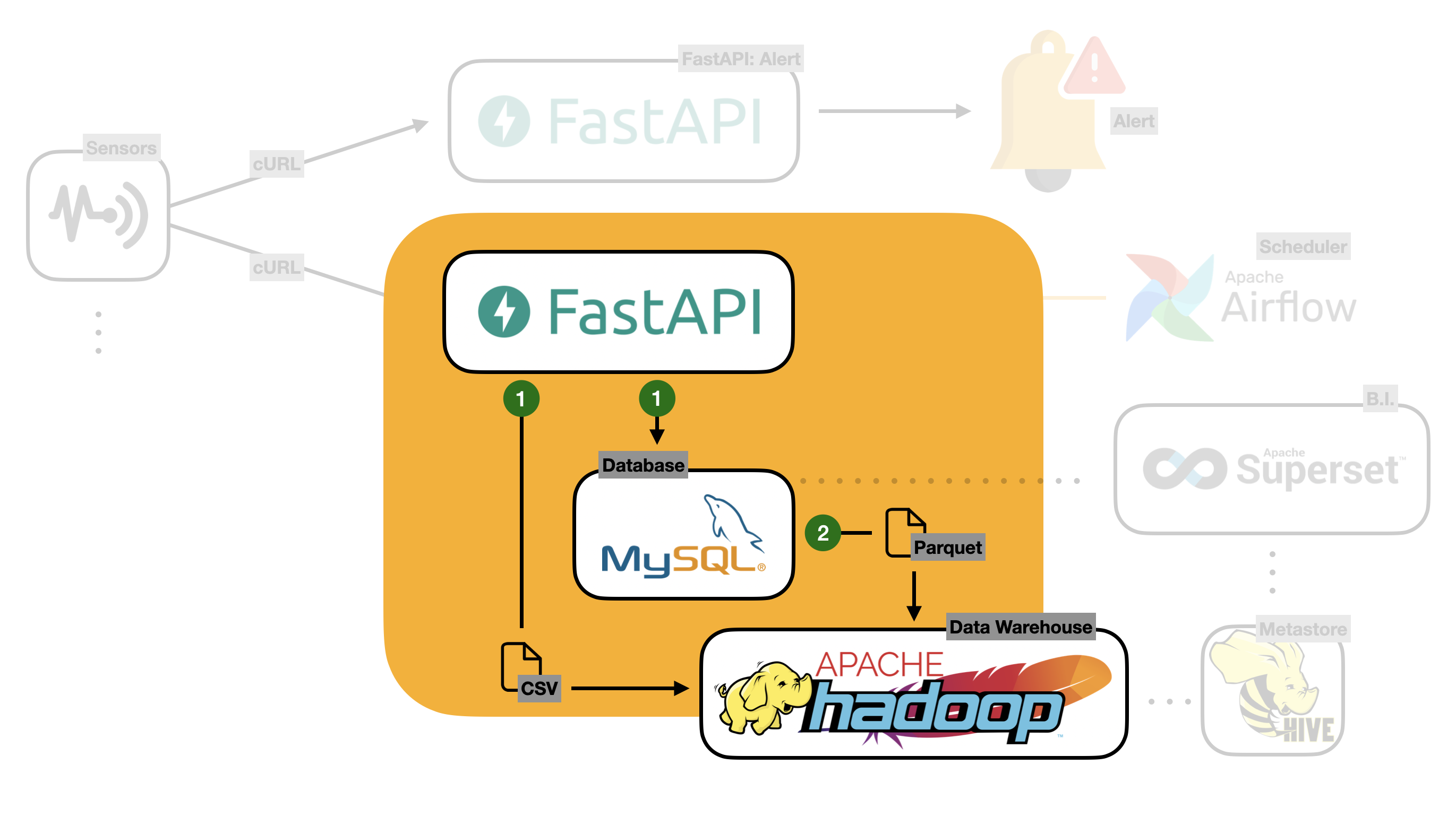 Github Hanul Pipelinefastapi Schedule 수집된 센서 데이터에 대하여 가공 적재 및 클렌징 작업을 수행하는 레포지토리입니다