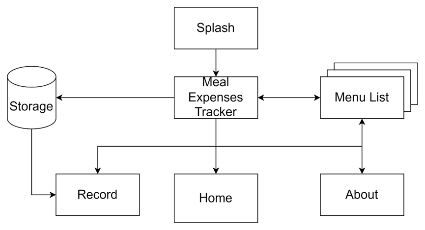 GitHub - aliffdnial/mobile-project-CSNB5123: Mobile Application Development (CSNB5123), Semester ...