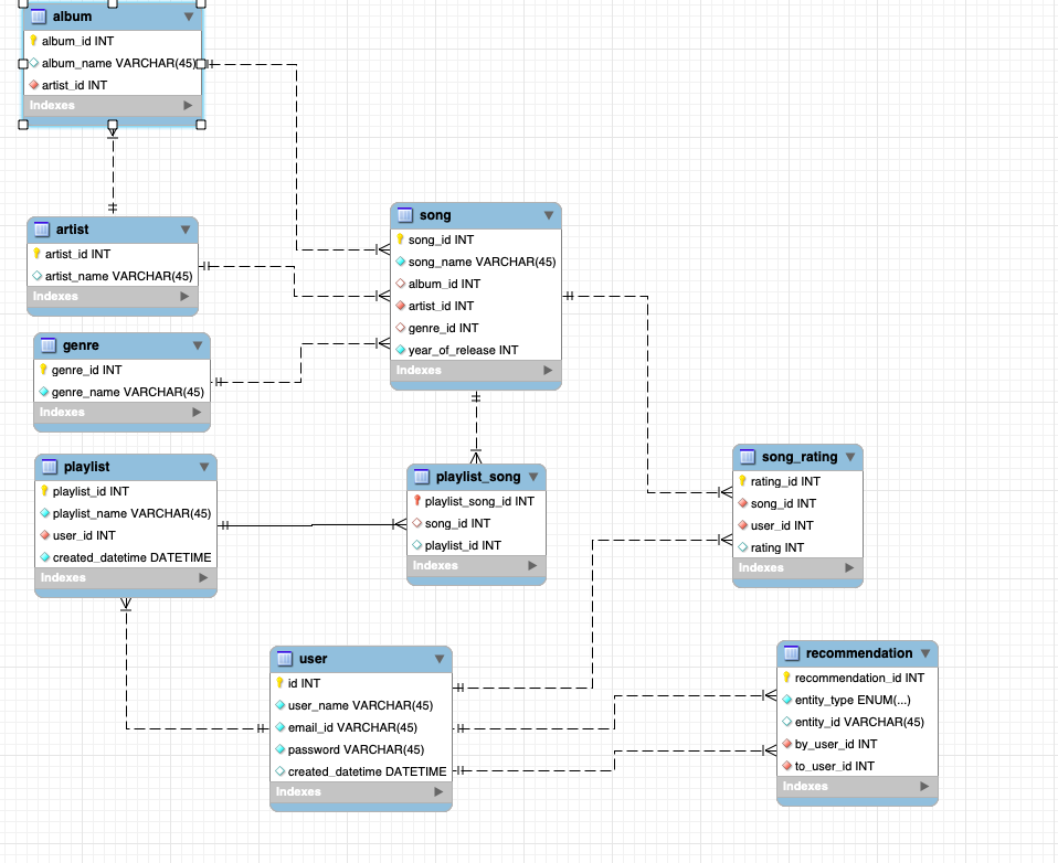 GitHub - iamLUCISTAR/music_app: REST api services for music application