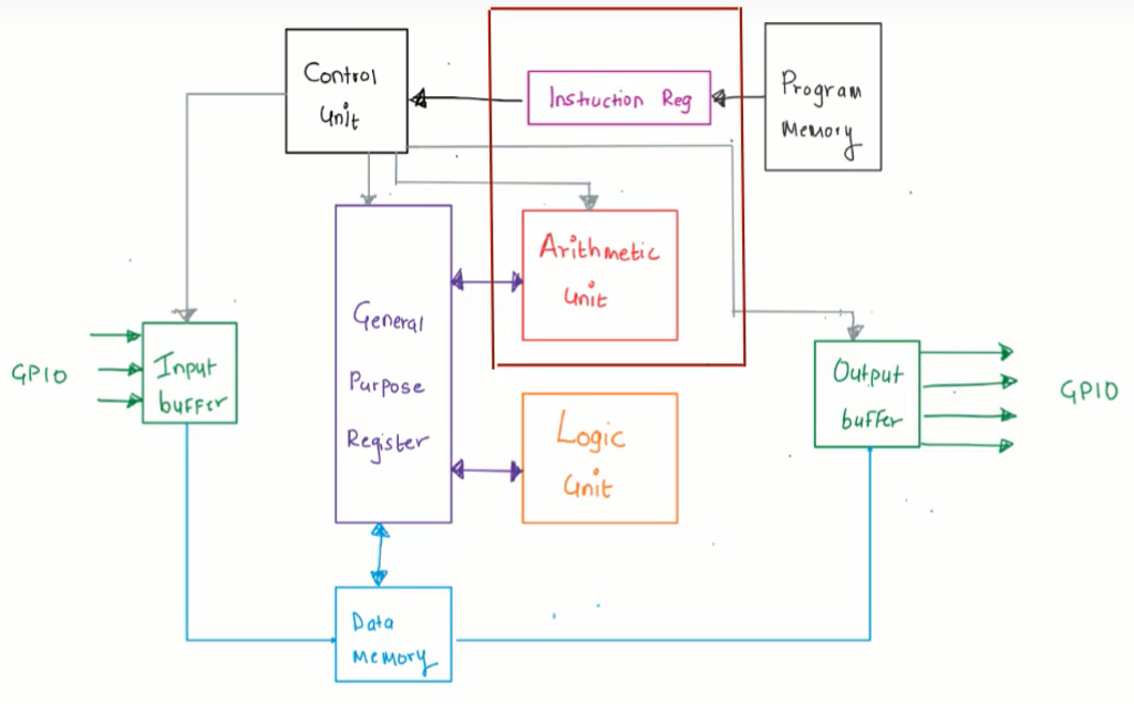 Github Rahulprakash77processor Design Using Verilog In Modern Era 5565