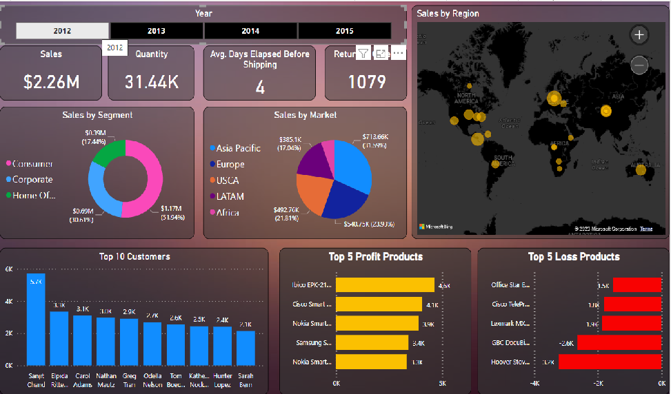 GitHub - Swapnil-Sunil/PowerBI_Project: Collection of PowerBi ...