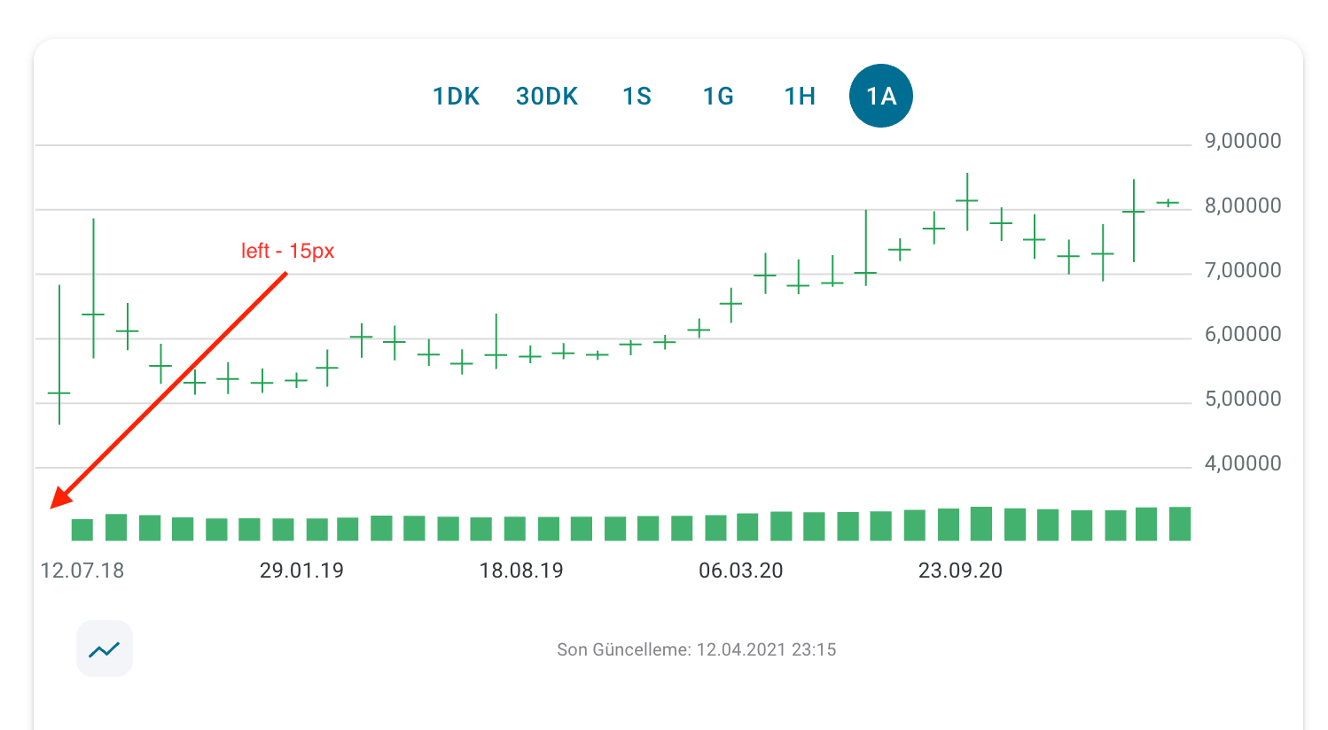 Apexchart bar graphic xaxis datetime, right align headings · Issue ...