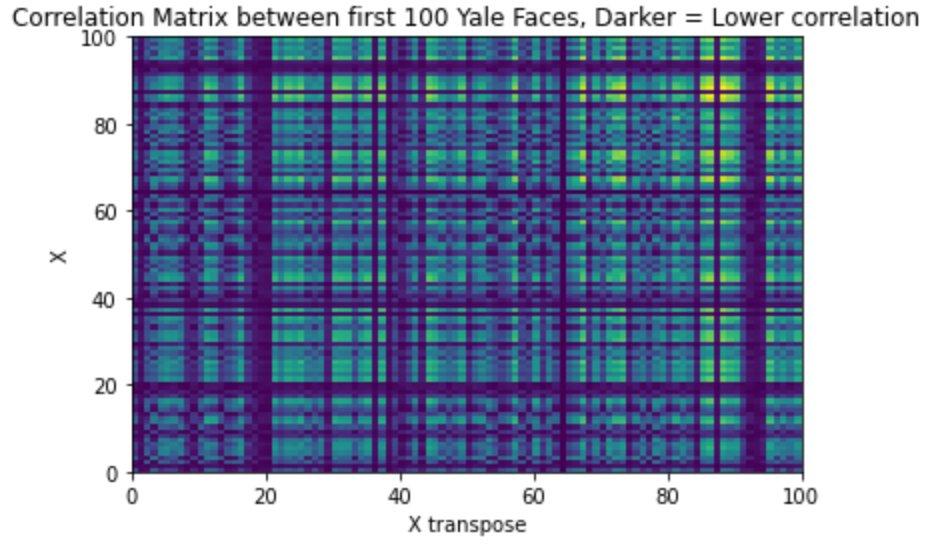 GitHub - ElijahReeb/Exploration-of-SVD-on-YaleFaces-Dataset: This holds the code and backing for ...
