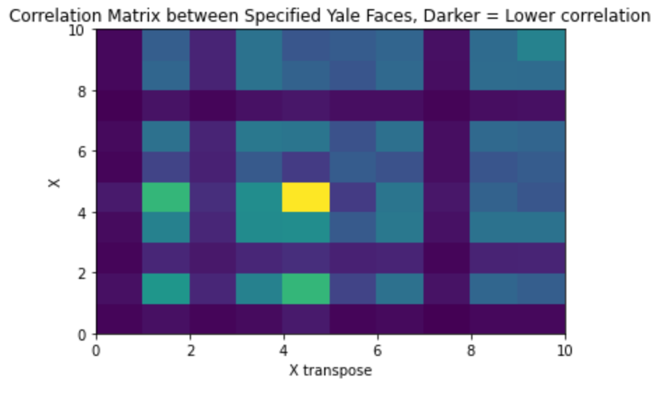 GitHub - ElijahReeb/Exploration-of-SVD-on-YaleFaces-Dataset: This holds the code and backing for ...