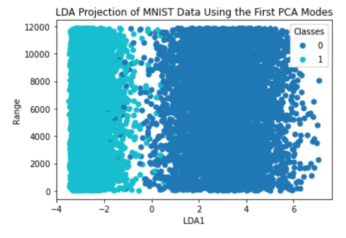 GitHub - ElijahReeb/Exploration-of-PCA-and-SVD-on-MNIST-Data: A ...