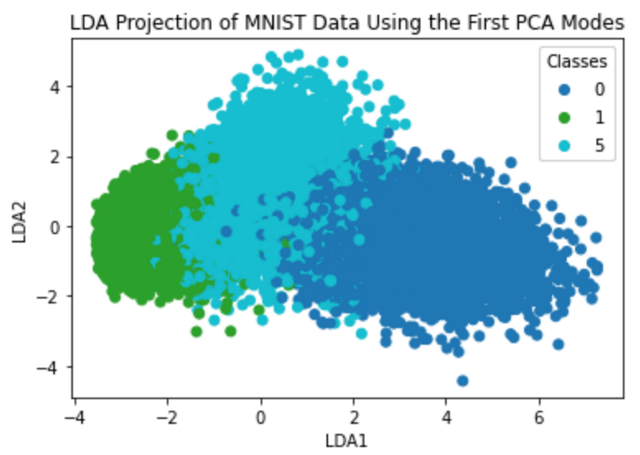 GitHub - ElijahReeb/Exploration-of-PCA-and-SVD-on-MNIST-Data: A ...