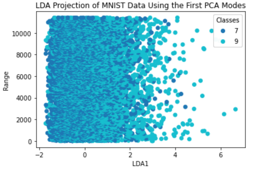 GitHub - ElijahReeb/Exploration-of-PCA-and-SVD-on-MNIST-Data: A ...