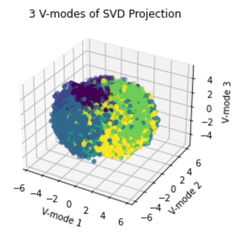 GitHub - ElijahReeb/Exploration-of-PCA-and-SVD-on-MNIST-Data: A ...