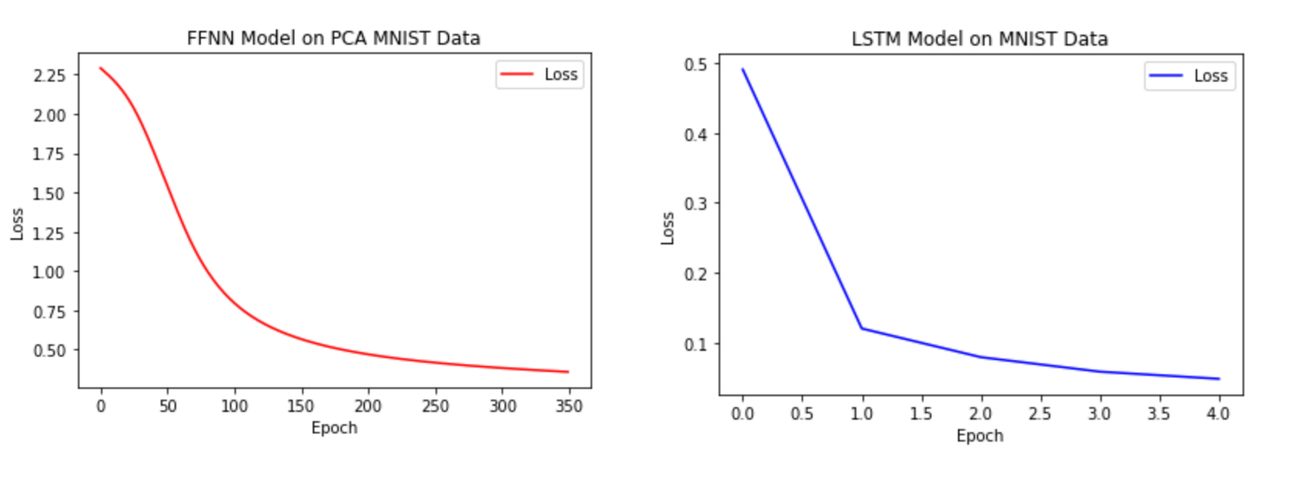 GitHub - ElijahReeb/Comparison-of-Different-ML-Models-to-MNIST-Data: This holds the code and ...