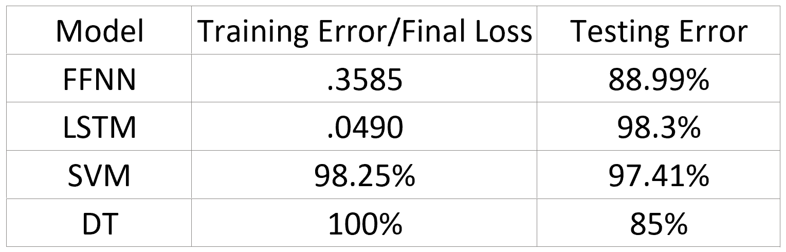GitHub - ElijahReeb/Comparison-of-Different-ML-Models-to-MNIST-Data: This holds the code and ...