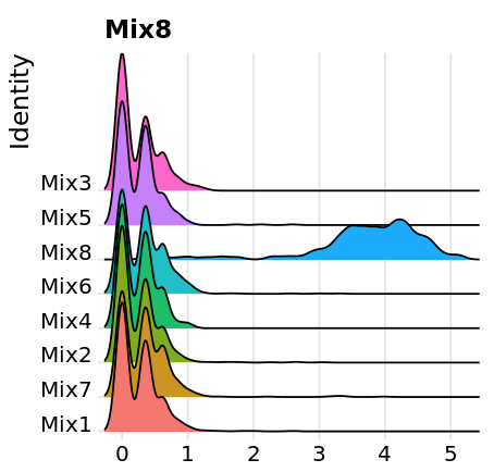 How do I interpret the ridge plot after HTODemux? · satijalab seurat ...