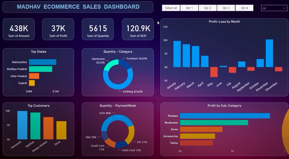 GitHub - HareeshSajjanar/Interactive-Dashboard-using-Power-BI: Analyzed Ecommerce sales data ...