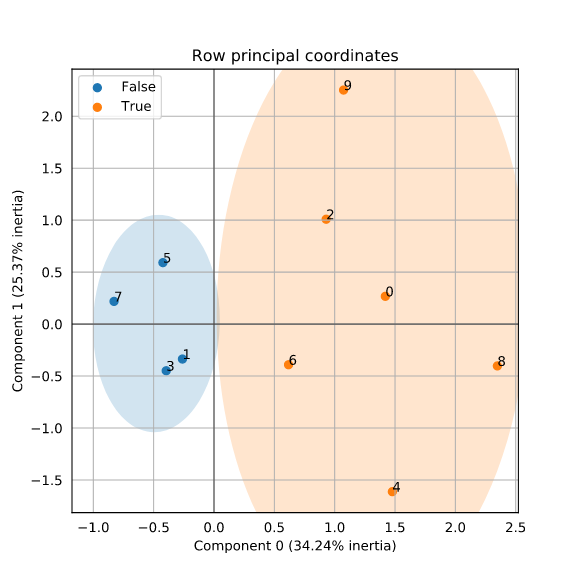 FAMD results discrepancies with boolean vs category variable · Issue #69 · MaxHalford/prince ...