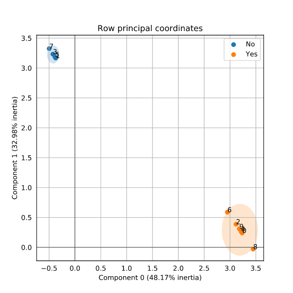FAMD results discrepancies with boolean vs category variable · Issue #69 · MaxHalford/prince ...