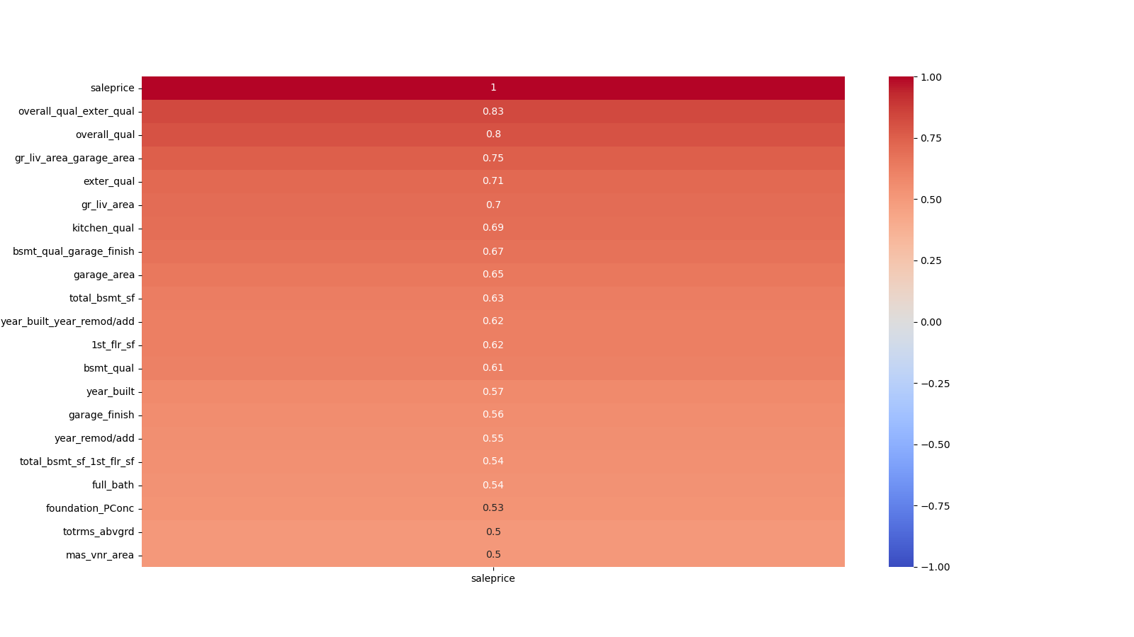GitHub - bryan-ortiz0/ames_housing_analysis