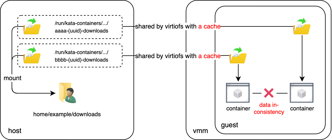 Runtime Rs Bind Mount Volumes In Sandbox Level · Issue 5588 · Kata Containers Kata Containers