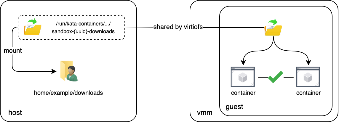 runtime-rs: bind mount volumes in sandbox level · Issue #5588 · kata-containers/kata-containers ...
