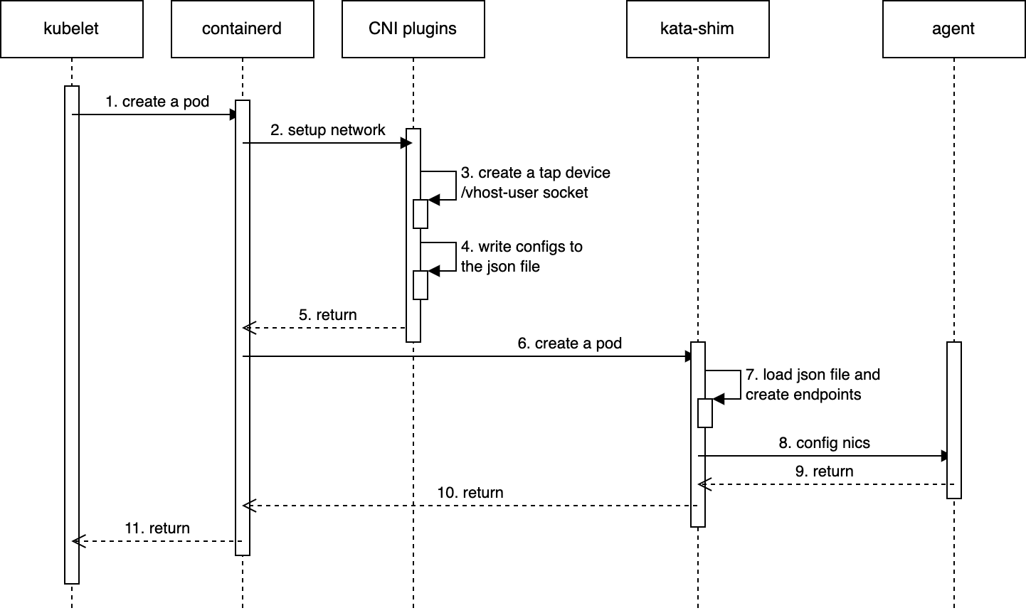 [RFC] Direct Attachable CNIs For Kata Containers · Issue #1922 · kata ...