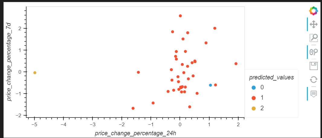 GitHub - Dhawanpreetk/Crypto-Clustering