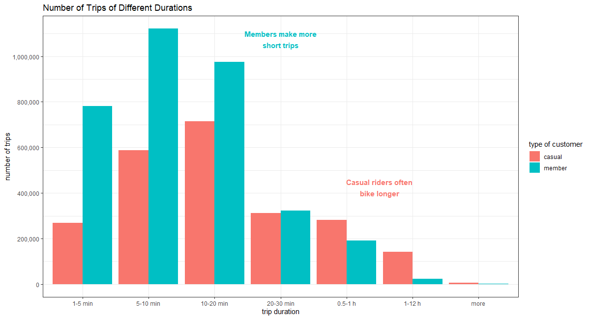 GitHub - radek-kricek/Bike-Share-Case-Study: April 2023. Case Study made during the Google ...
