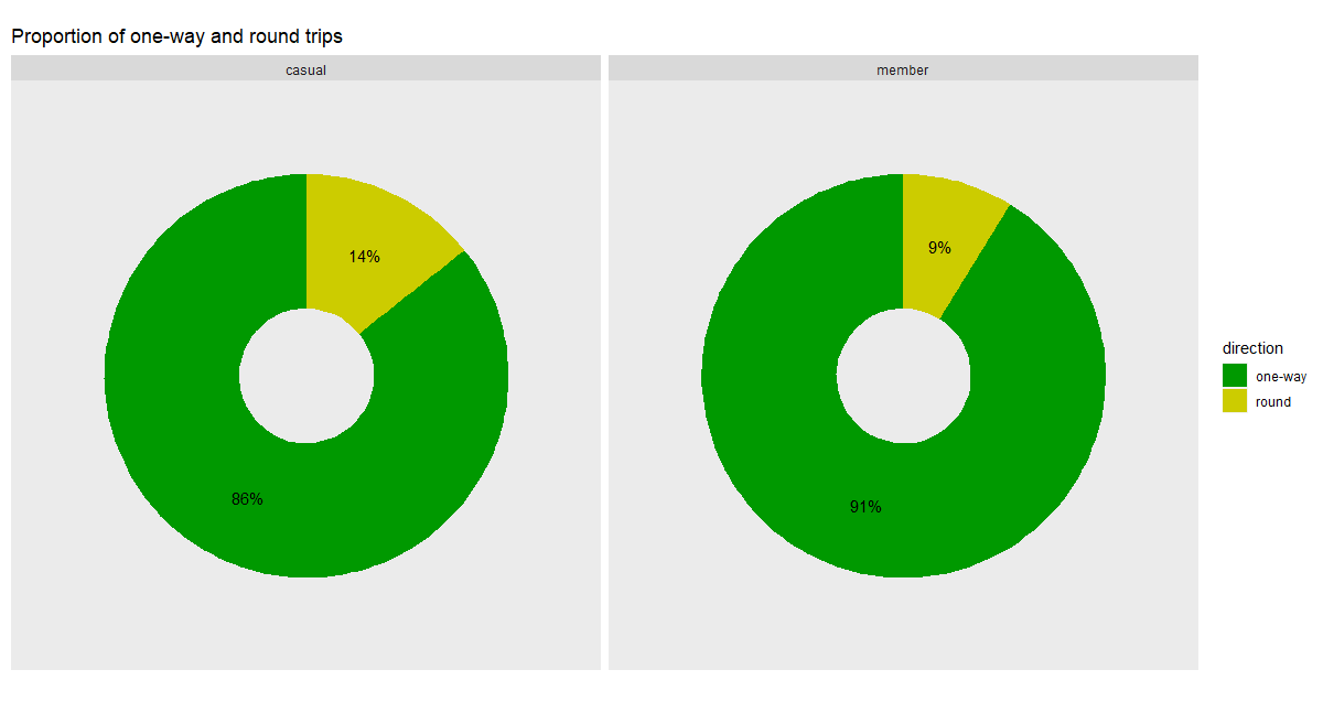 GitHub - radek-kricek/Bike-Share-Case-Study: April 2023. Case Study made during the Google ...