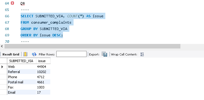 GitHub - OseAndrea/SQL-Analysis-For-Complaints-Database