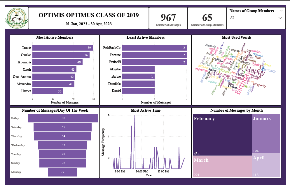 GitHub - OseAndrea/Optimis-Optimus-Group-Chat-Analysis: This repository is a report on a ...