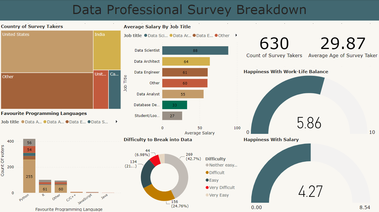 GitHub - SidraBushra/PowerBI2: Data professional survey background dashboard