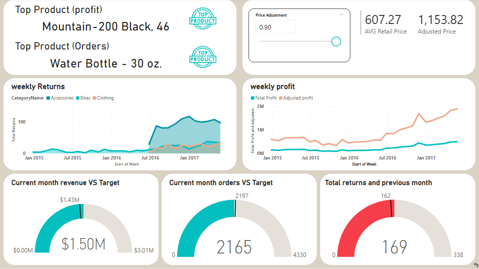 GitHub - AhmadSerry/Adventure-Works-Dashboard-: 1- Gathering data from ...