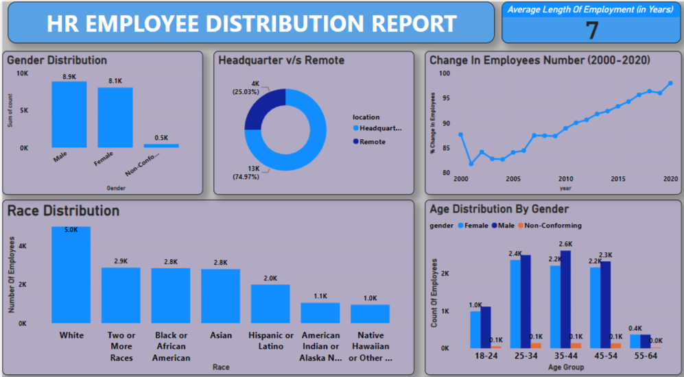 Github Nikhilmaheshwari06hr Dashboard Mysql Powerbi 