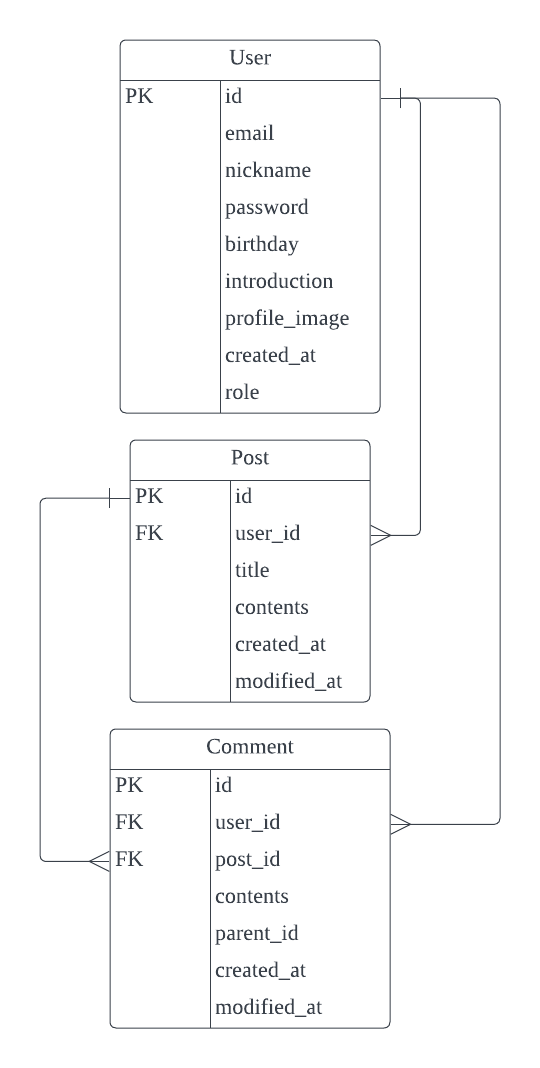 GitHub - JisooPyo/blog-assignment-final: 블로그 과제 최종!(lv.1~심화)