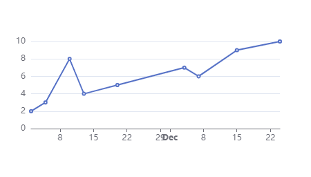 "time" scale axis but ordered by "dataset". Is this possible somehow? · Issue #18071 · apache ...