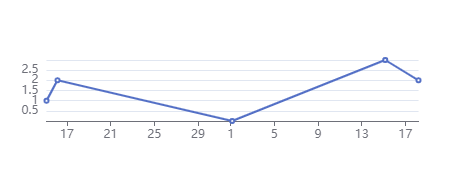 [Feature] Option to disable the granularity in the time axis · Issue #18252 · apache/echarts ...